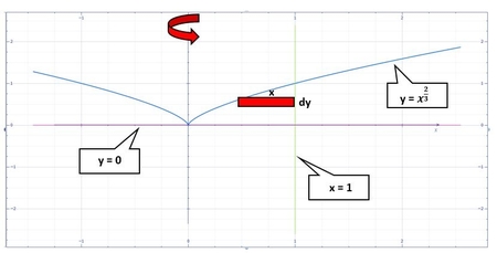 Use disks or washers method to find the volume of the solid obtained by ...
