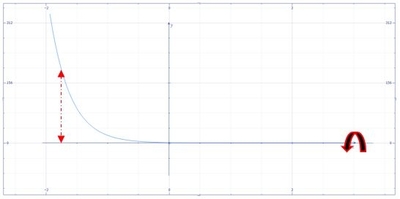 If the infinite curve y = e^(-3x), x greater than or equal to 0, is ...