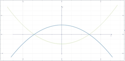 Find the area of the region enclosed by the graphs of y = - x^2 + 2 and ...