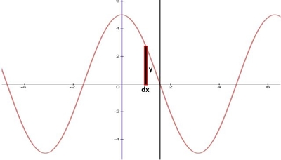 The base of a solid is the region between the curve y=5\cos x and the x ...