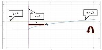 Find the volume, using the shell method, of the solids generated by ...