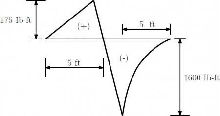 A beam of T-section is supported and loaded as shown in the figure. The ...