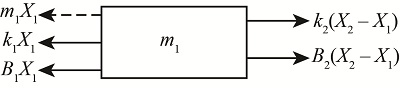 For this system, draw the FBD for each mass and write the differential ...