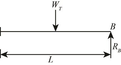 Determine the reaction force at B for the beam and loading. | Homework ...