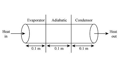 1. What is the major heat transfer mechanism in a heat pipe? name the major operation limit of a ...