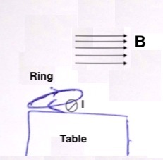 A rigid circular coil of wire with total mass m and radius R is made of ...