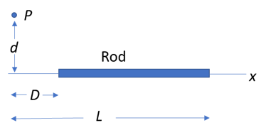 The figure shows a thin rod with a uniform charge density of 3.90 uC/m ...