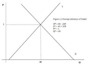 Home's demand curve for wheat is D = 100- 20P and its supply curve is S ...