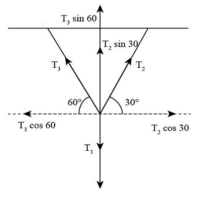 A 150 N bird feeder is supported by three cables as shown in the figure ...