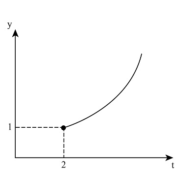 Sketch the graph of the given function and find it's Laplace Transform ...