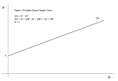 Home's demand curve for wheat is D = 100- 20P and its supply curve is S ...