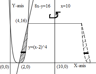 Which of the following integrals represents the volume of the solid ...