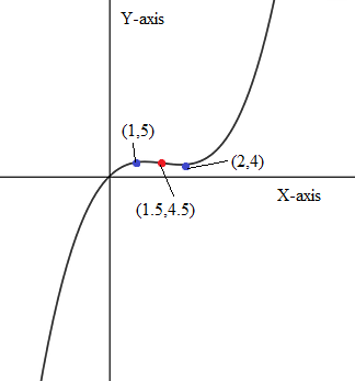 Graph the equation. Include the coordinates of any local and absolute ...