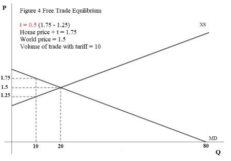 Home's demand curve for wheat is D = 100- 20P and its supply curve is S ...