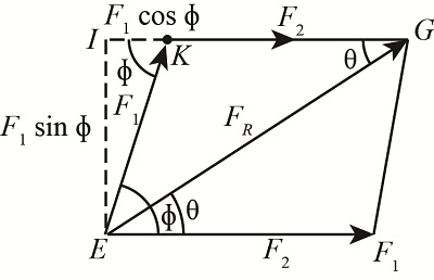 Determine the direction theta of the resultant force FR. Express the ...