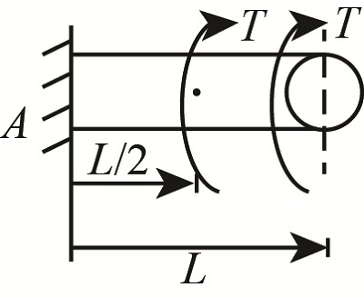 Assume a circular rod is fixed at one end and is length L long. A ...