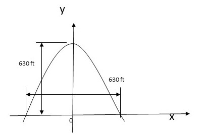 The shape of the Gateway Arch in St. Louis (with a height of 630 ft) is ...