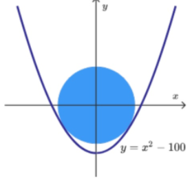 The area of the blue circle centered at the origin, which is inscribed ...