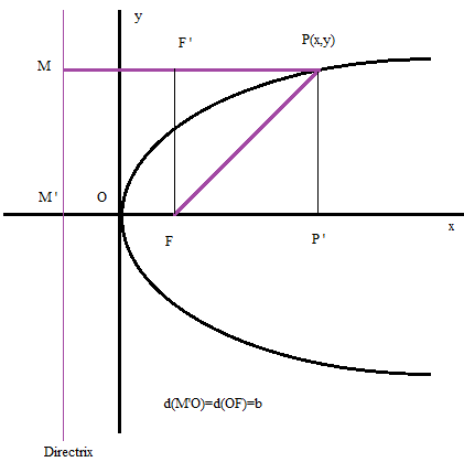 A comet has a parabolic orbit with the sun at its focus. When the comet ...