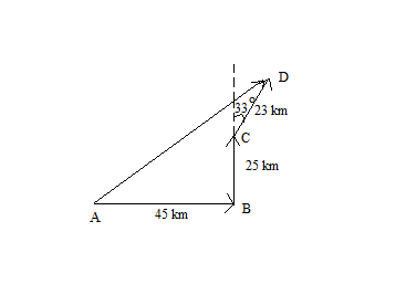 A car is driven east for a distance of 45 km, then north for 25 km, and ...