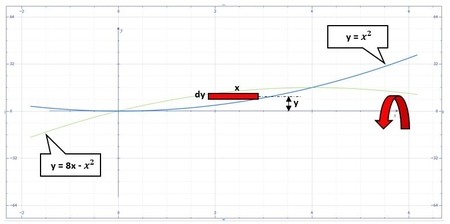 Use the method of cylindrical shells to find the volume of the solid ...