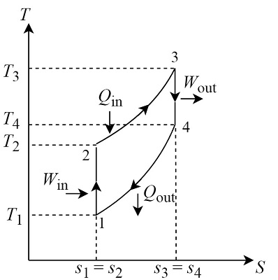 An ideal diesel cycle with air as the working fluid has a compression ...