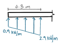 For the beam and loading shown, simplify the loading into a single ...