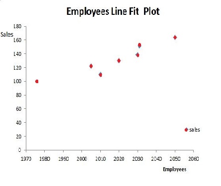 A large international sales organization has collected data on the ...