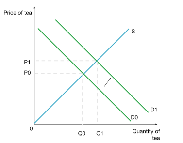 Illustrate how supply and demand analysis can explain changes in price ...