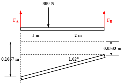 The horizontal beam is supported by springs at its end. Each spring has ...