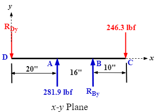 The gear forces shown act in planes parallel to the YZ plane.The force ...