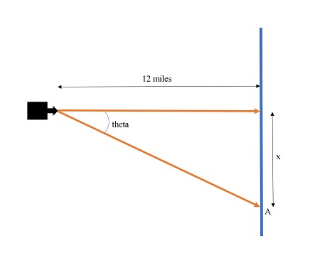 Revolutions Per Minute Diagram