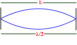 Sketch the 1st, 2nd, and 3rd harmonics for a string and determine the ...