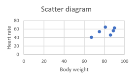 The data in the accompanying table relate to heart rate at rest, Y, to ...