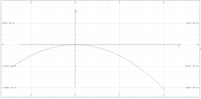 Find the arc length of the graph y= ln(cosx) from x=0 to x= \pi/4 ...