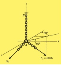 The two forces F1 and F2 acting at A have a resultant force of FR ...