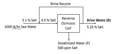 Sea water is to be desalinated by reverse osmosis using the scheme ...