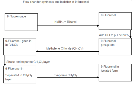 a) Construct a flowchart for the synthesis & isolation of 9-fluorenol ...