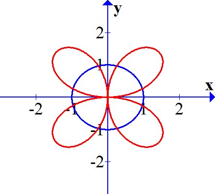 Consider polar curves r = 2 \sin(2\theta) and r = 1. a) Find the area ...