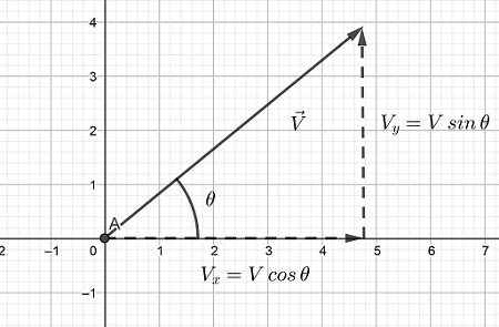 Two forces, \vec{F}_1 and \vec{F}_ 2, act at a point. \vec{F}_1 has a ...