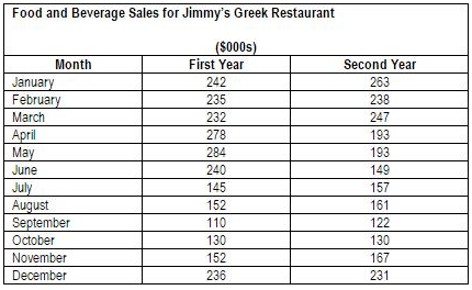 Use the table "Food and Beverage Sales for Jimmy's Greek Restaurant" to ...