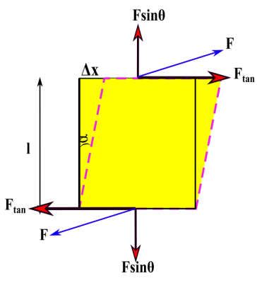 In a lab test on a 9.25-cm cube of a certain material, a force of 1375 ...
