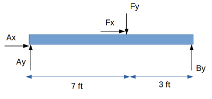 For the figure below, solve the reactions at point A and B. Draw FBD ...