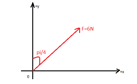 A force of 6 N makes an angle of \frac{\pi}{4} radian with the y-axis ...