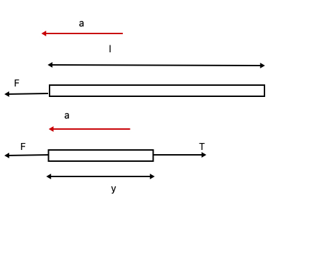 A string of length l and mass m is lying on a horizontal table. A force ...