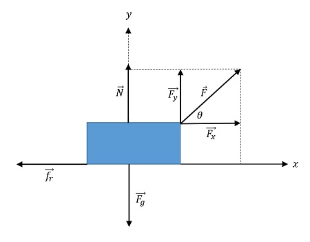 A block of mass M is kept on a rough horizontal surface. The ...