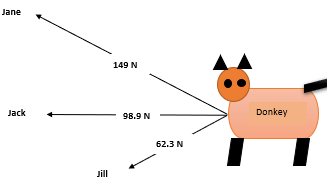Three people pull simultaneously on a stubborn donkey. Jack pulls ...