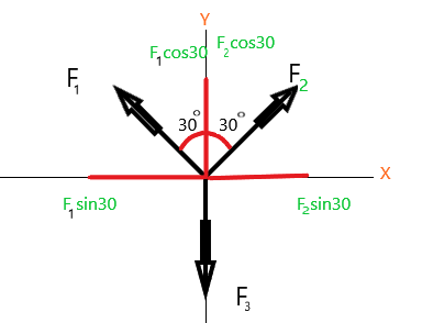 Given F_3 = 200 N, theta_1 = theta_2 = 30 degree. Find F_1 and F_2 ...
