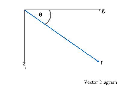 A dog is pulling on his lead at an angle of 36 degrees with a force of ...