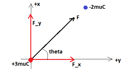 A charge of +3.00 microcoulombs is located at the origin and a second ...
